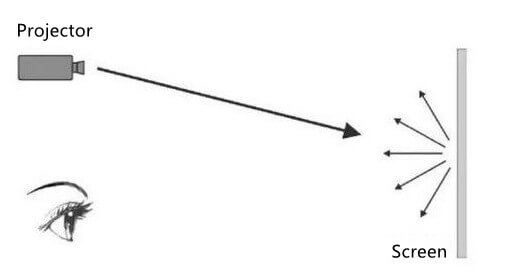 What is ALR Screen? How it Works? - Projector1